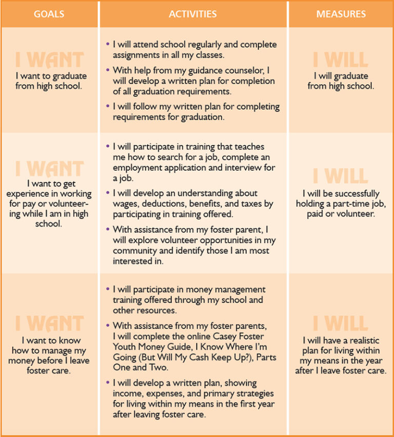 Casey Life Skills + Transition Plan – Project LIFE